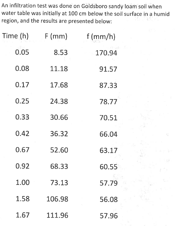 An infiltration test was done on Goldsboro sandy loam | Chegg.com