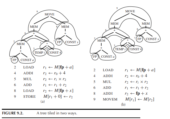 Solved MOVE MOVE MEM MEM MEM MEM FP FP CONSTX CONSTX MEM MEM | Chegg.com