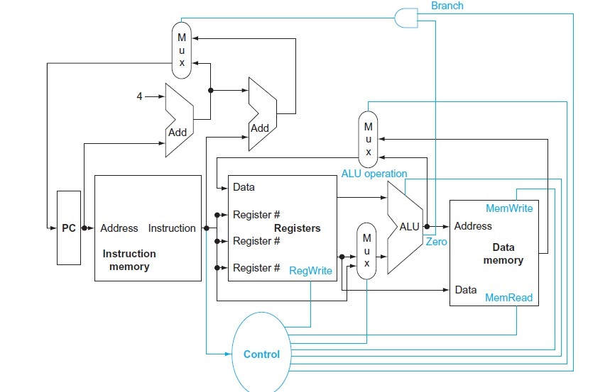 Solved The basic single-cycle MIPS implementation in the | Chegg.com