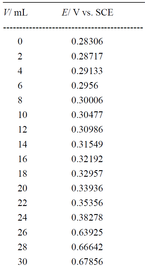 Solved 2. A silver indicator electrode and an SCE reference | Chegg.com