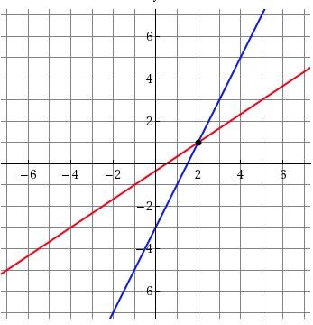 Solved Write a system of equations given the graph. (Enter | Chegg.com