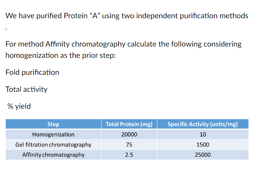 Solved We have purified Protein "A" using two independent | Chegg.com