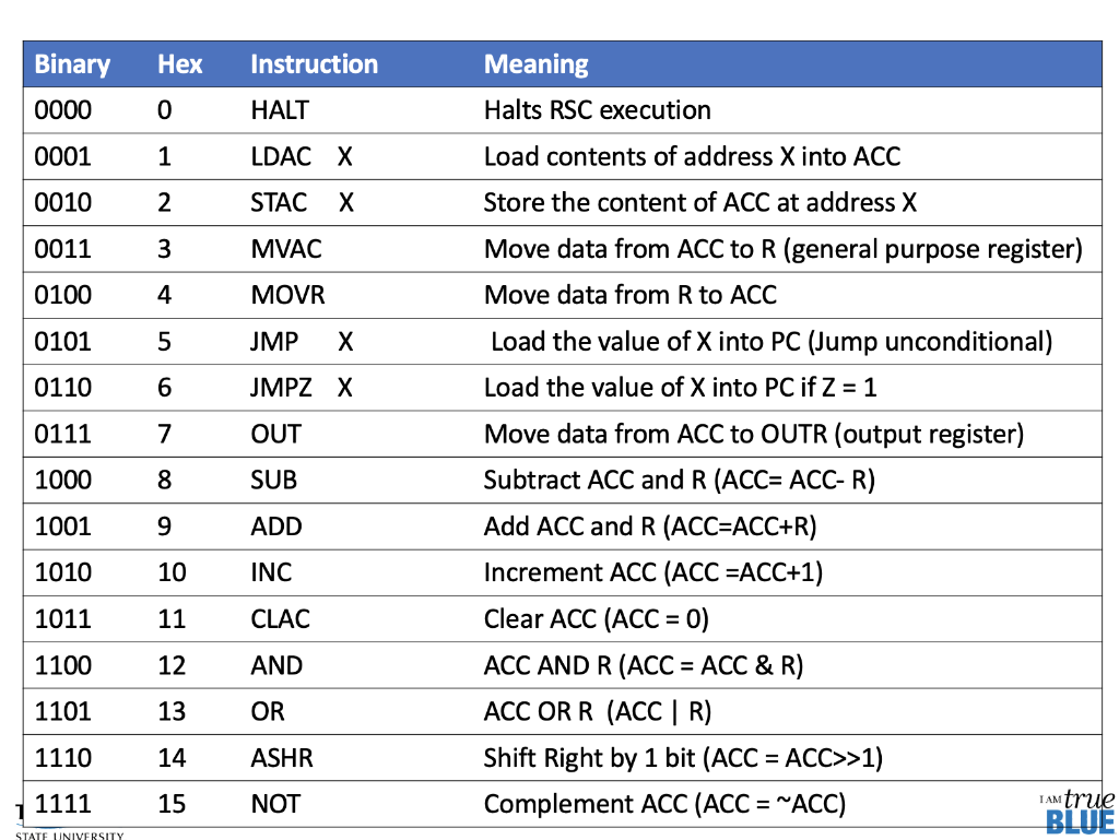 Come up with a program of your choosing which solves | Chegg.com