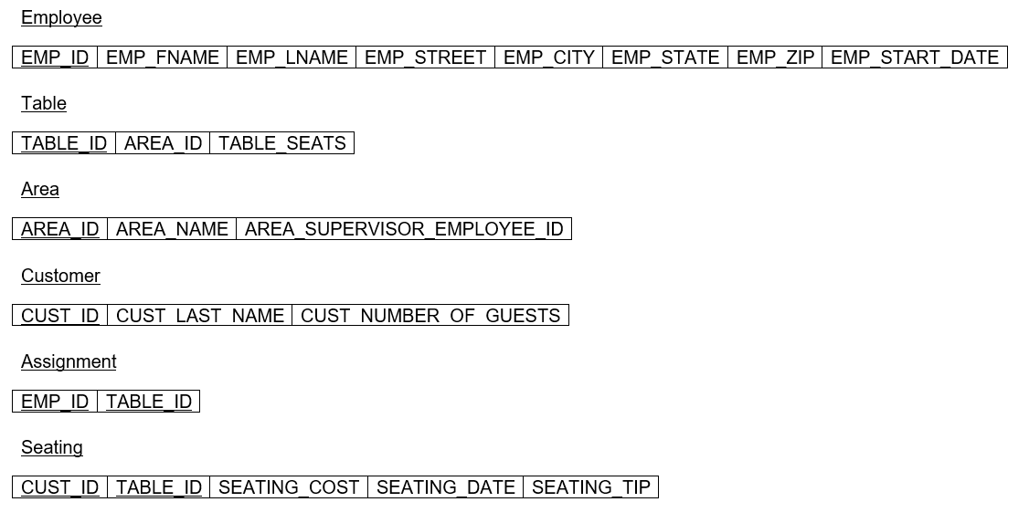 Solved Employee EMP ID EMP FNAME EMP LNAME EMP STREET EMP | Chegg.com