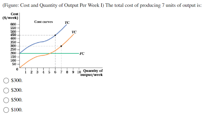 Solved (Figure: Cost and Quantity of Output Per Week I) ﻿The | Chegg.com