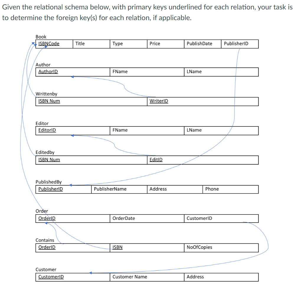 Solved Given the relational schema below, with primary keys | Chegg.com
