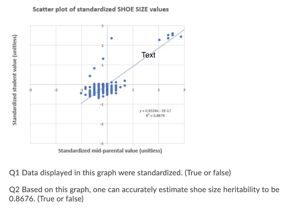 Solved Scatter plot of standardized SHOE SIZE values Text | Chegg.com