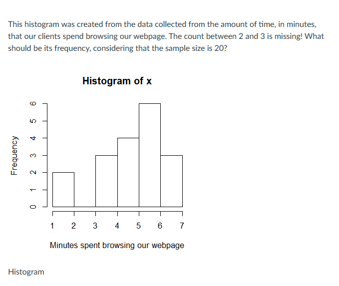 Solved This histogram was created from the data collected | Chegg.com