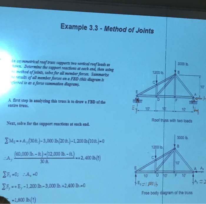 Solved Example 3.3 -Method of Joints in asymmetrical roof | Chegg.com