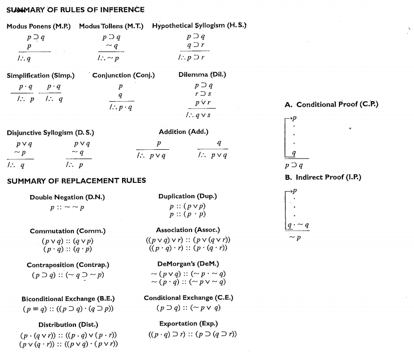 Solved SUMMARY OF RULES OF INFERENCE Modus Ponens (M.P.) | Chegg.com