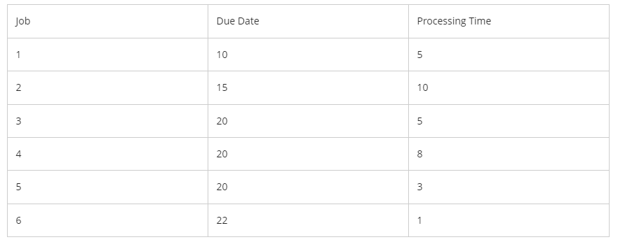 Solved 1. Schedule the following jobs on a single machine | Chegg.com
