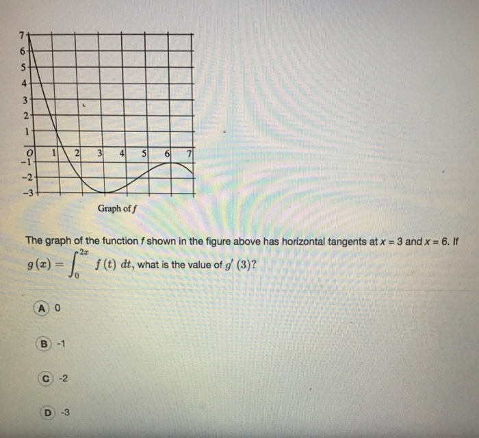 Solved Graph of f The graph of the function f shown in the | Chegg.com