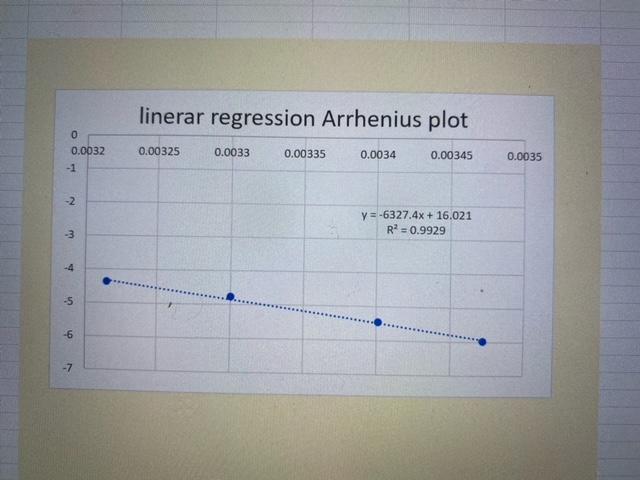 Solved linerar regression Arrhenius plot 0 0.00325 0.0033 | Chegg.com