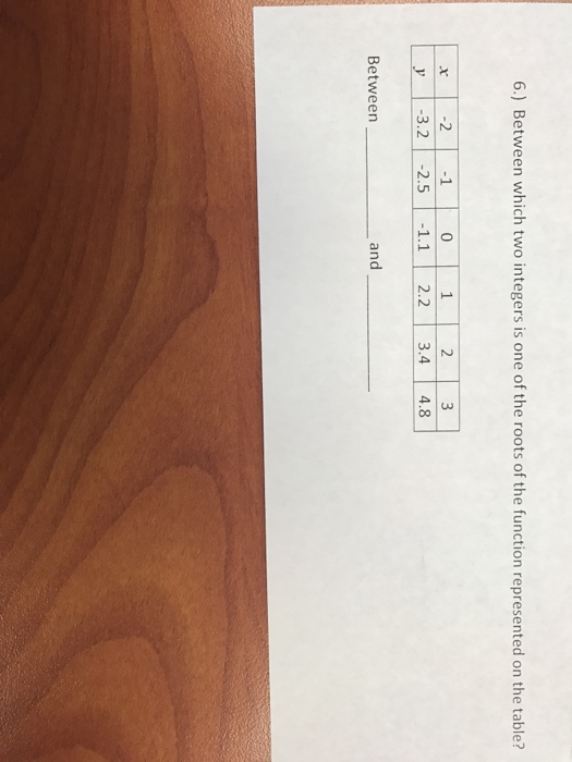 Solved Between Which Two Integers Is One Of The Roots Of The 