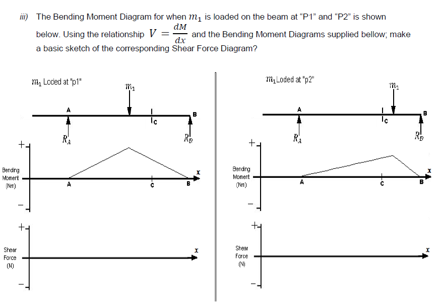 Solved i) Draw the deflection curve between the points A and | Chegg.com