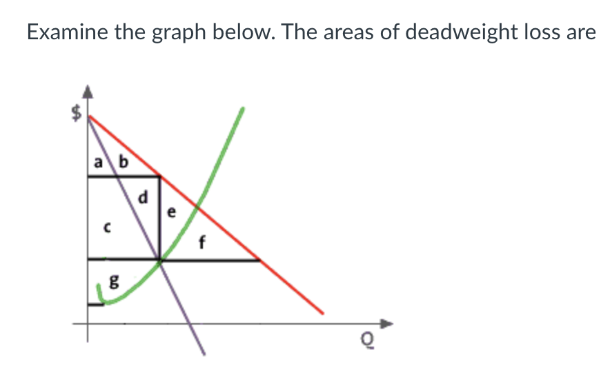 Solved Examine the graph below. The areas of deadweight loss | Chegg.com