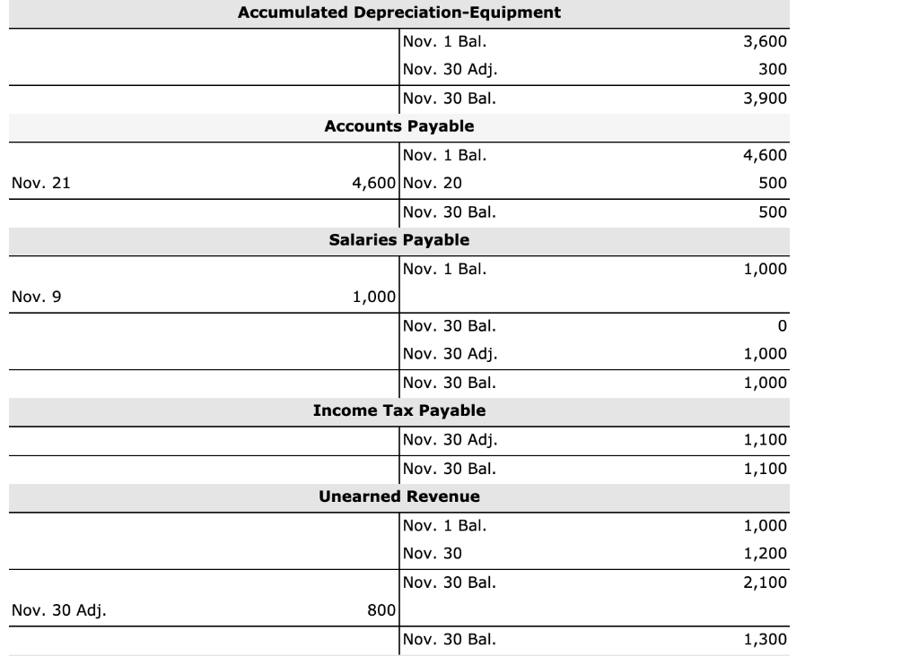 Solved 1 Post The Closing Entries To The T Accounts CE Chegg