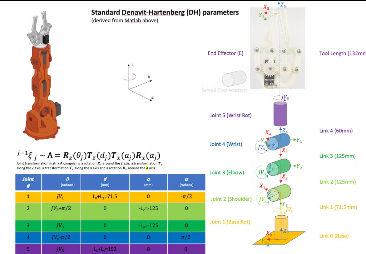Find the Inverse Kinematics model for the following | Chegg.com