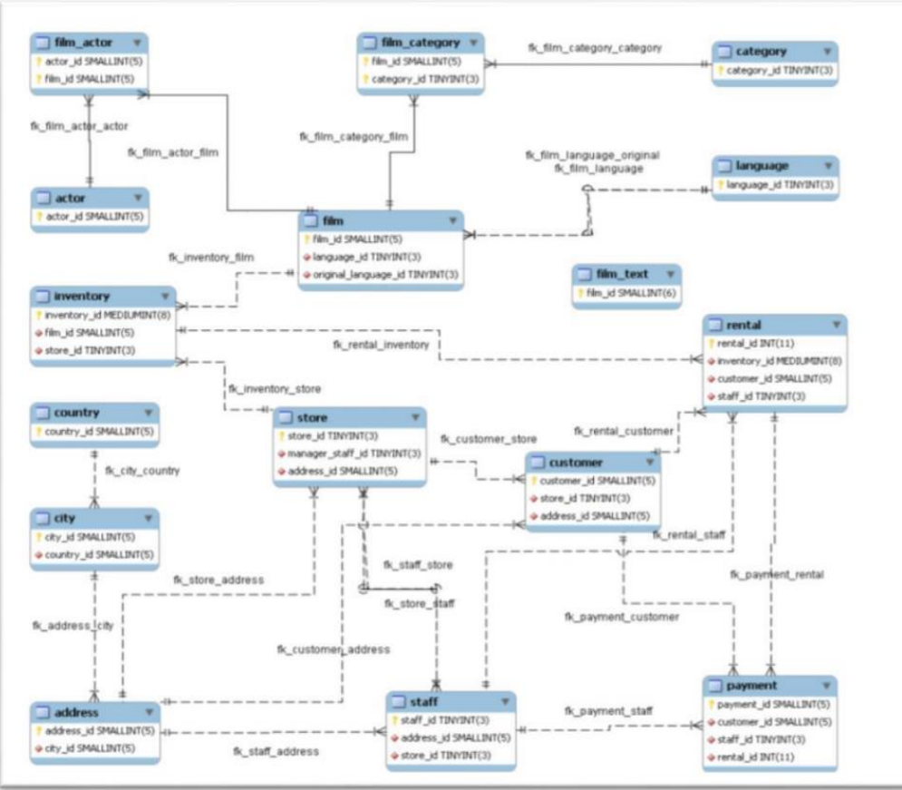Use sakila schema for this and the following erd to | Chegg.com