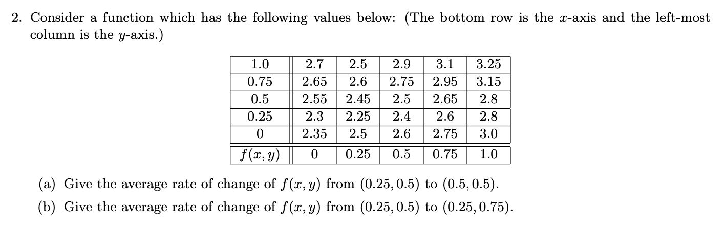 Solved 2. Consider a function which has the following values | Chegg.com
