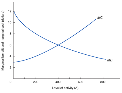 Solved Use the graph below to answer the following | Chegg.com