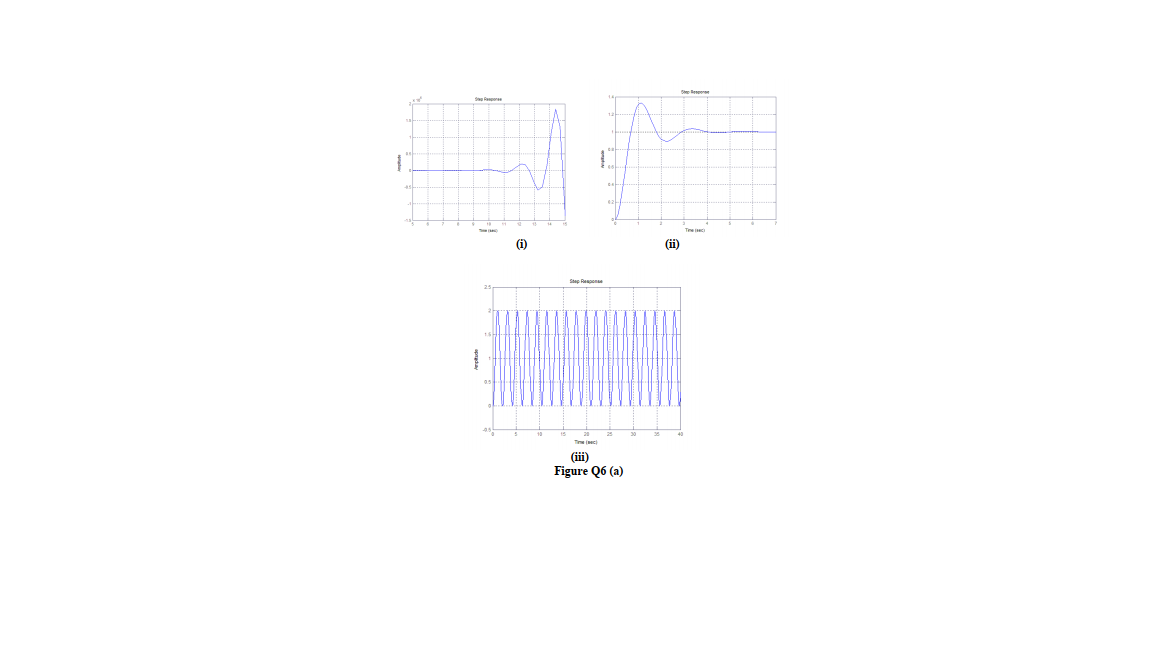 Solved Q6 (1) (a) For response in Figure Q6(a) ) (i) and | Chegg.com