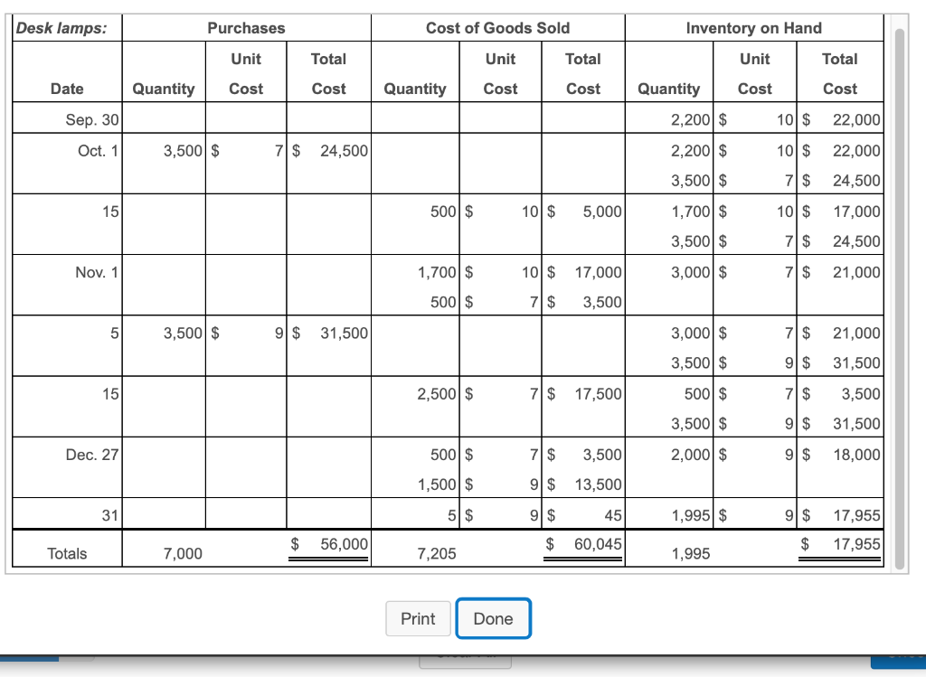 Solved Requirement 7. Provide a summary for the month, in | Chegg.com