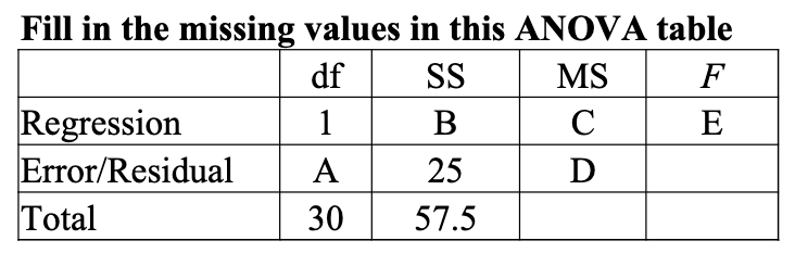 Solved Fill in the missing values in this ANOVA table df SS | Chegg.com
