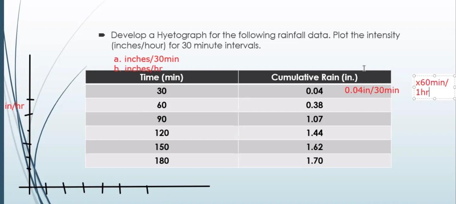 Solved Develop a Hyetograph for the following rainfall data. | Chegg.com
