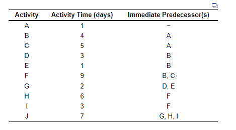Solved \begin{tabular}{ccc} \hline Activity & Activity Time | Chegg.com