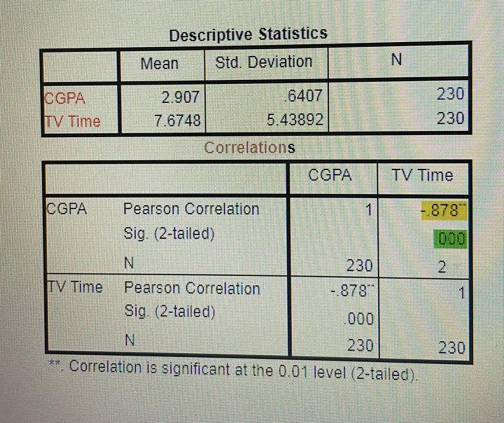 Solved Descriptive Statistics Mean Std. Deviation N 230 CGPA | Chegg.com