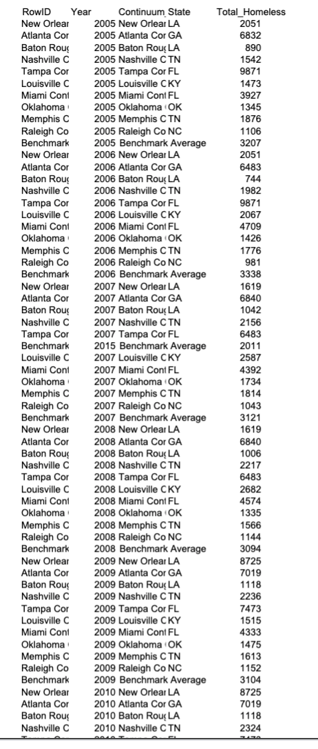 homeless_rate Responsible Computing Function Name: | Chegg.com