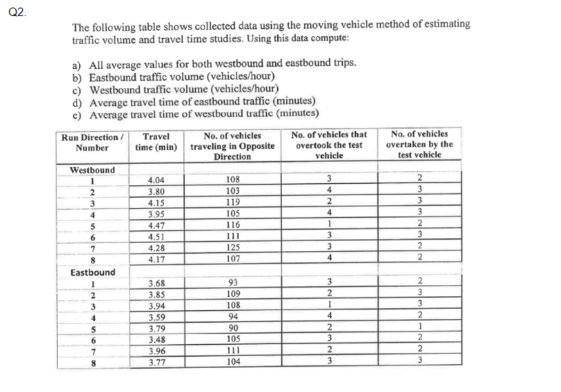 Solved The following table shows collected data using the | Chegg.com
