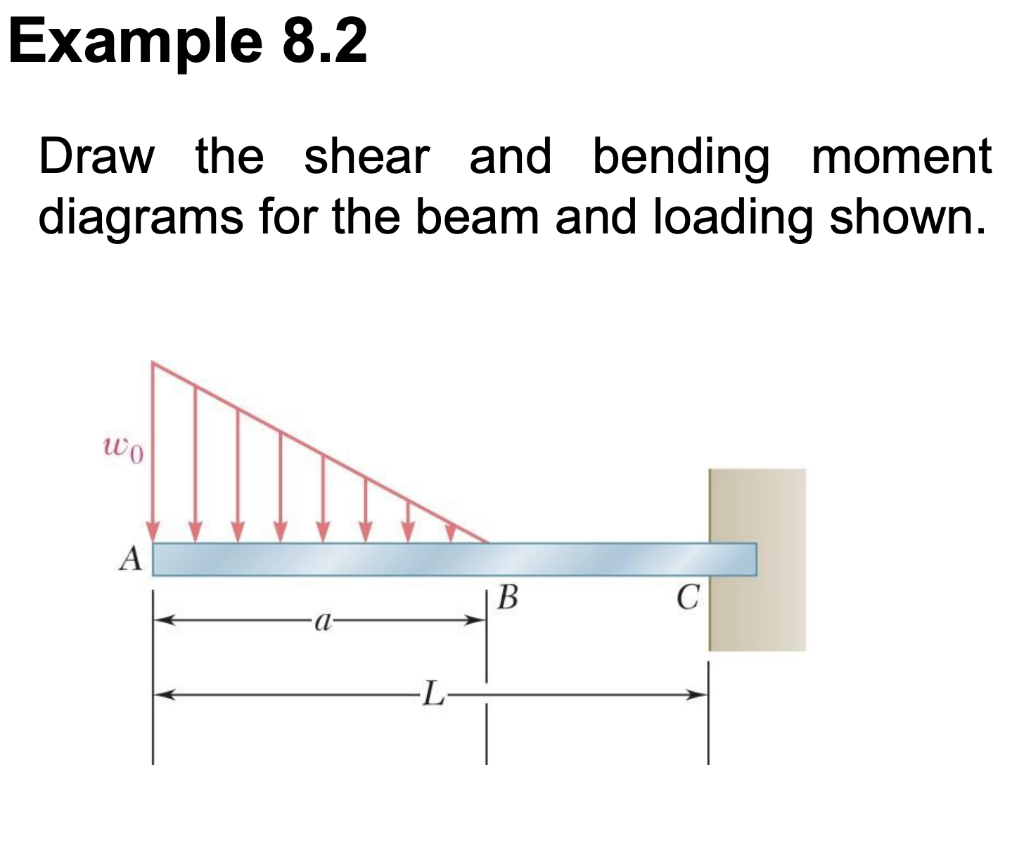 Solved Example 8.2 Draw the shear and bending moment | Chegg.com