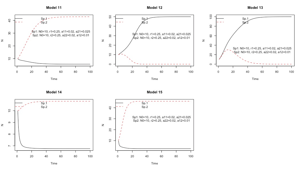 Solved Summarize the effect of the initial population size | Chegg.com