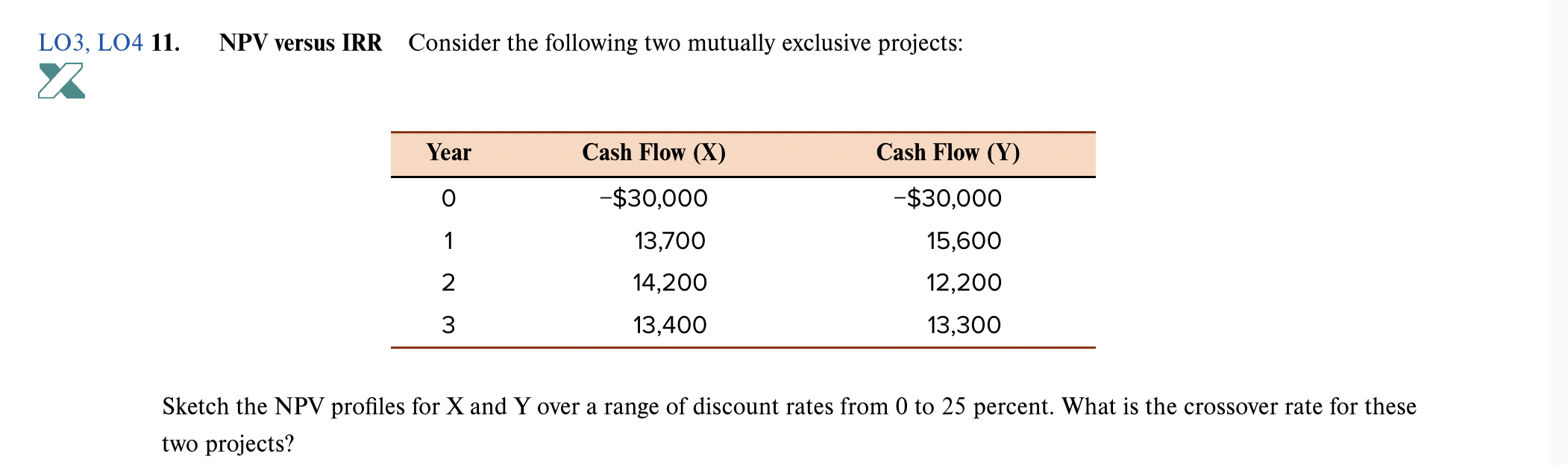 Solved LO3, LO4 11. NPV versus IRR Consider the following | Chegg.com