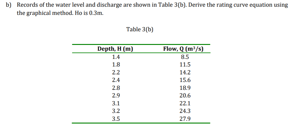 Solved HYDROLOGY RATING CURVE I understood how the process | Chegg.com