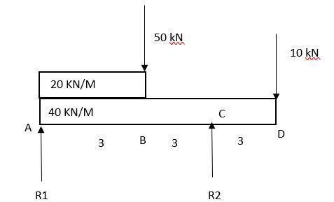 Solved Determine the shear and moment diagram by using | Chegg.com