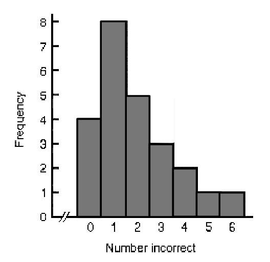 Solved A Frequency Histogram For The Number Of Questions 3191