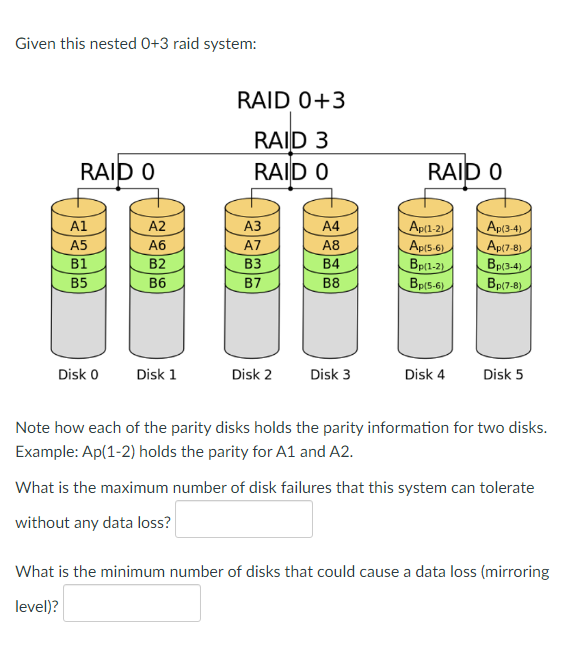 Solved Given this nested 0+3 raid system: Note how each of | Chegg.com