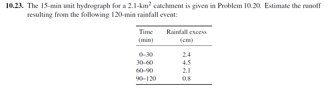 Solved 10.23. The 15 -min unit hydrograph for a 2.1−km2 | Chegg.com