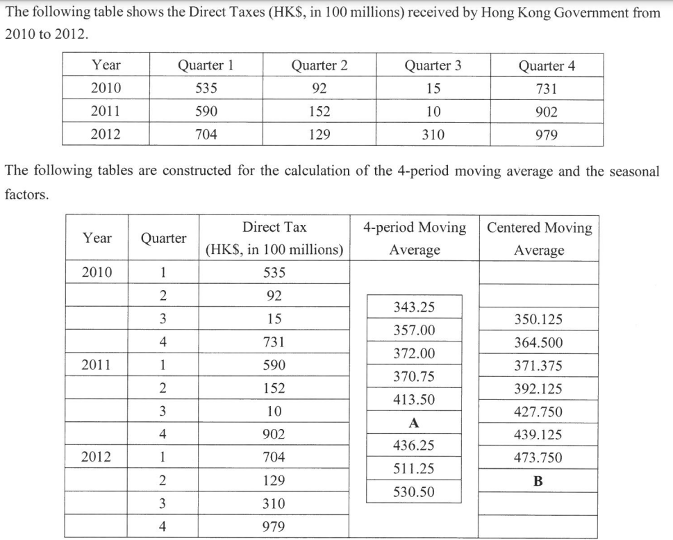 Solved The following table shows the Direct Taxes (HK$, in | Chegg.com