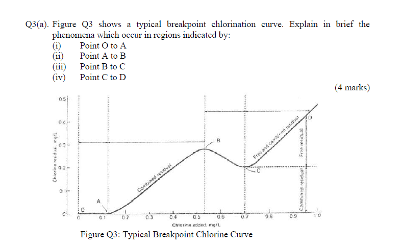 Solved Q3(a). Figure Q3 shows a typical breakpoint | Chegg.com
