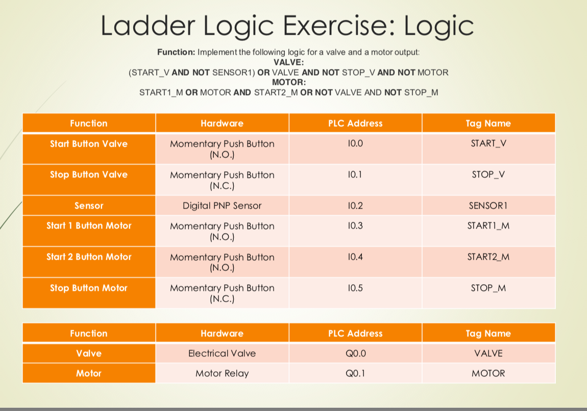 Ladder Logic Exercise: Logic Function: Implement the | Chegg.com