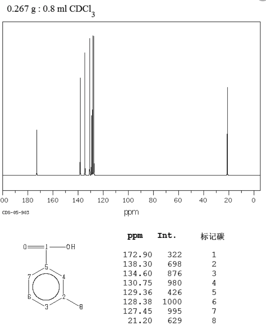 Solved How does the NMR spectrum of m-toluic acid confirm | Chegg.com