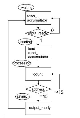 Write a SystemVerilog design of a digital Finite | Chegg.com