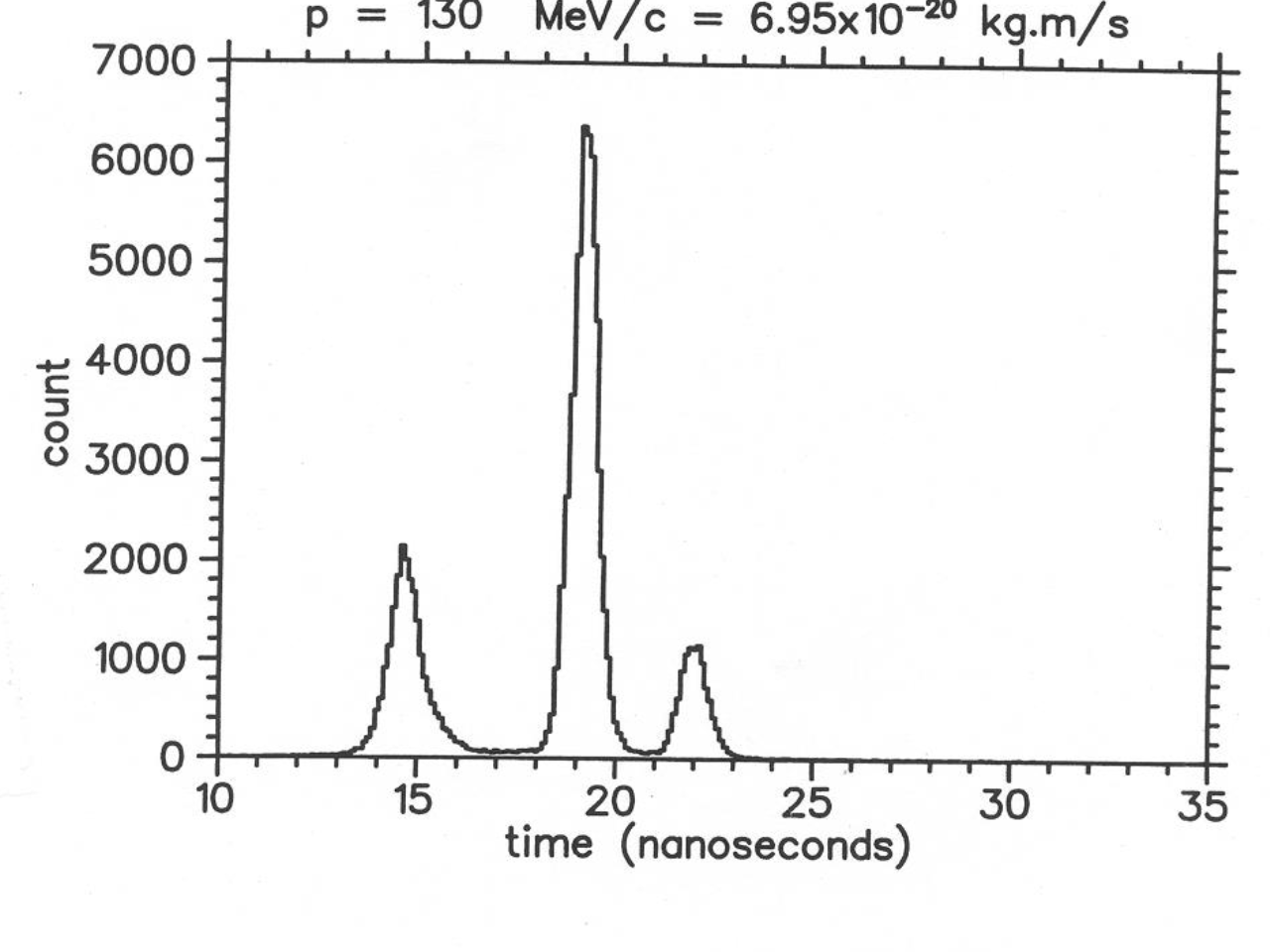 Solved 1. For each graph, measure the time for the muons | Chegg.com