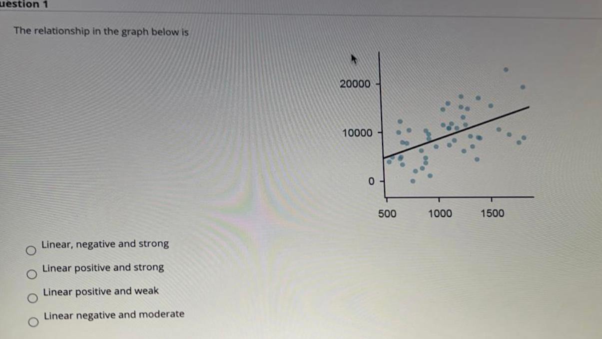 Solved uestion 1 The relationship in the graph below is | Chegg.com