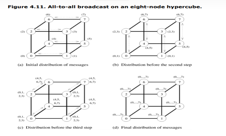 Solved On a ring, all-to-all broadcast can be implemented in | Chegg.com