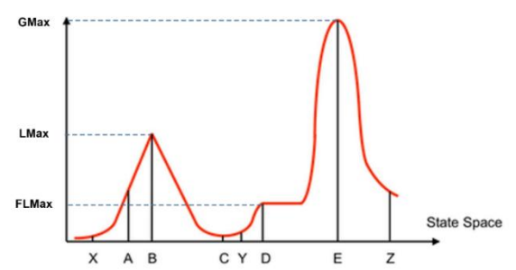 Solved In the following graph, GMax is the global maximum, | Chegg.com